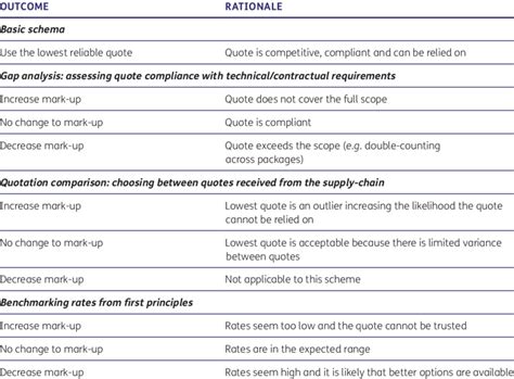 cognitive schemas associated with first principles cost estimation