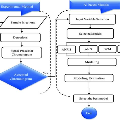 Proposed Flowchart Of Experimental Data Driven Methods Download Scientific Diagram