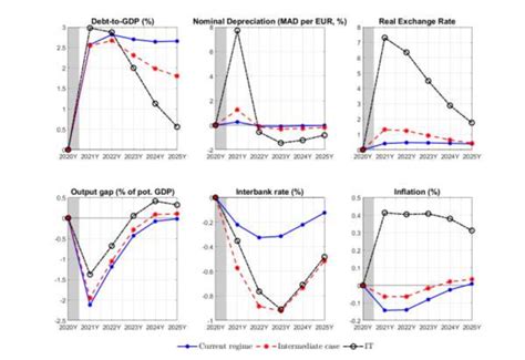 Downside Scenario Under Alternative Monetary Policy Regimes Deviations Download Scientific