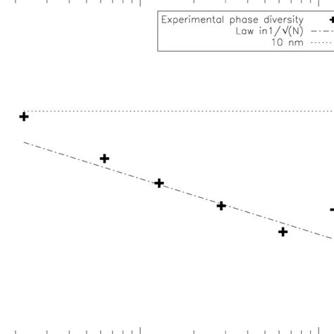 Repeatability For Spherical Aberration Using Phase Diversity