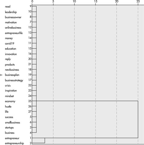 Clusters Dendrogram Download Scientific Diagram