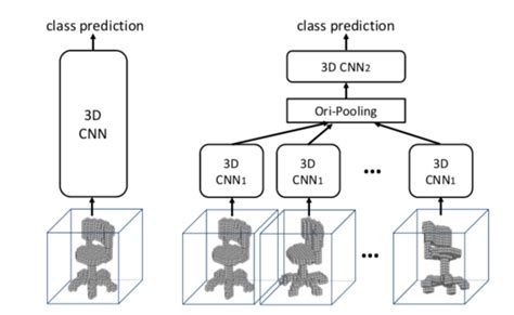 阅读笔记：volumetric And Multi View Cnns For Object Classification On 3d