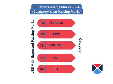 JEE Main Passing Marks 2026 Qualifying Marks Minimum Marks