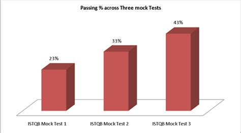ISTQB Certification Complete Exam Study Material With Mock Test