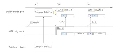 postgresql de write ahead logging wal kavramı mustafa bektaş tepe mustafa bektaş tepe