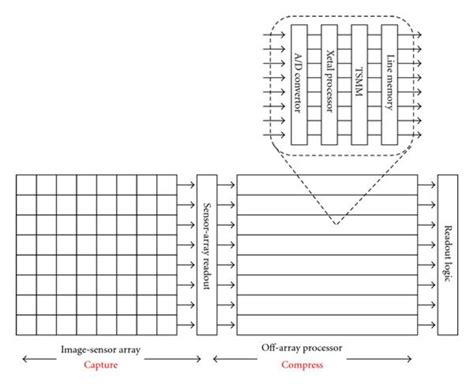 Architecture Of The Xetal Based Image Compression Processor Integrated Download Scientific
