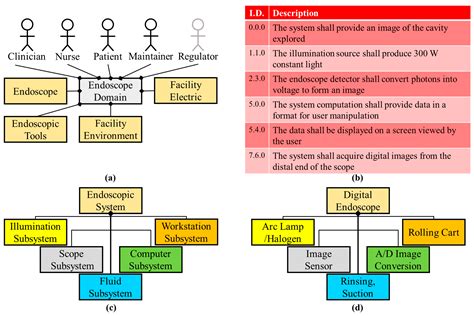 Endoscopy Lifetime Systems Architecture Scoping Out The Past To Diagnose The Future Technology