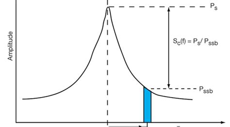 Managing Phase Noise In Microwave Sources Microwaves And Rf