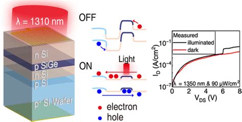 Near Infrared Phototransistor Using A Sige Based Light Triggered Feedback Field Effect