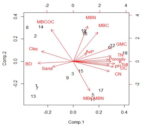 Principal Component Analysis Biplot Showing Of Ordination