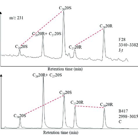 Partial M Z 231 Mass Chromatogram Of Two Representative Samples From Download Scientific