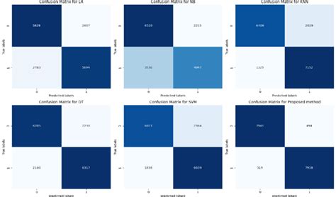 Comparative Confusion Matrices Of Ml Models With The Proposed Model