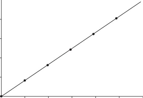 Calibration Curve Of Standard Vitamin C At 521 Nm Download Scientific Diagram