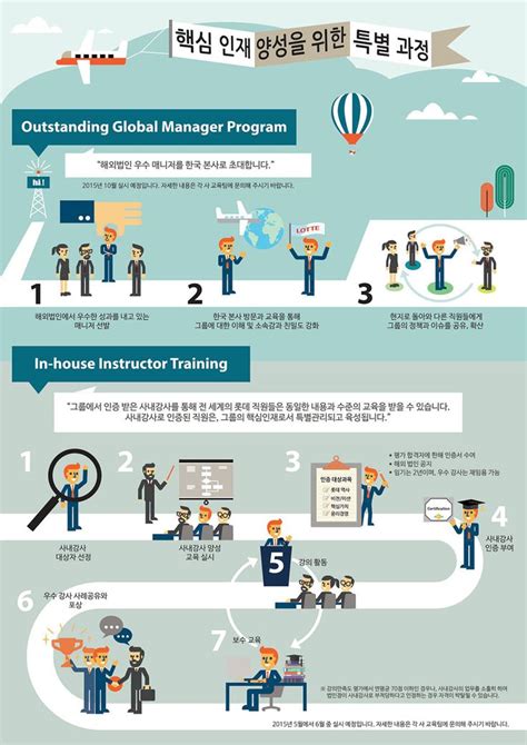 롯데그룹 해외 직원 대상 교육 인포그래픽 연작 시리즈 중 네 번째이자 마지막 주제인 소개 인포그래픽 포스터입니다 텍스트로 풀어쓰면 많이 복잡해질 수 있는 과정을 한 눈에