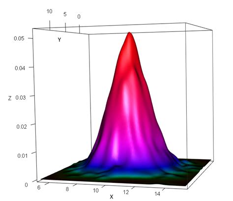 R Calculate The Volume Under A Plot Of Kernel Bivariate Density