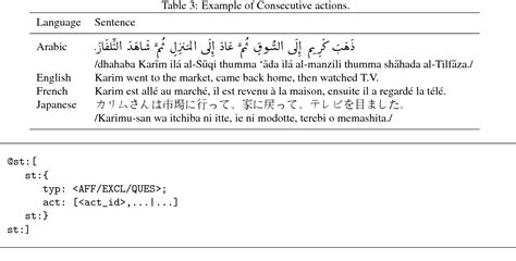 Sentence Object Notation Multilingual Sentence Notation Based On Wordnet