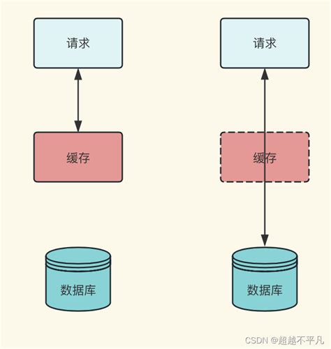 redis缓存危机大揭秘：雪崩、击穿与穿透——从理论到实战防御策略 雪崩穿透 csdn博客