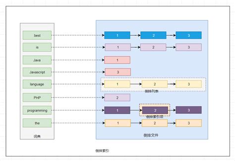 Elasticsearch 技术分析（九）：全文搜索引擎elasticsearch，这篇文章给讲透了！ Jajian 博客园
