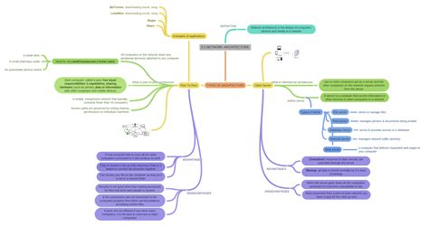 2 2 network architecture coggle diagram