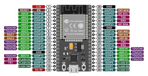 Placa ESP32 NodeMCU ESP32 S