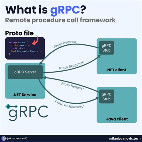 What Is Grpc And When Should You Use It Milan Jovanović Posted On The Topic Linkedin