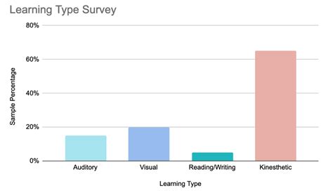 65 Of People Prefer Visual Learning Is Teaching Keeping Up