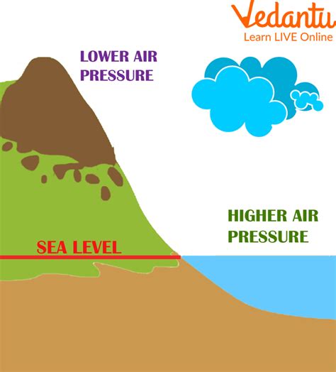 Application Of Concept Of Air Pressure In Daily Life Discount Dakora