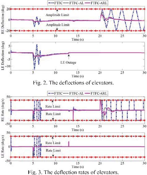 Figure 2 From The Design Of Fault Tolerant Flight Control Within Actuator Control Authority