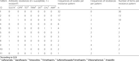 Descriptive Analysis Of Patterns Of Antibiotic Resistance Download