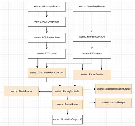 Webrtc 媒体数据传输控制之平滑发送实现webrtc 平滑处理 Csdn博客 Webrtc 媒体数据传输控制之平滑发送实现webrtc 平滑处理 Csdn博客