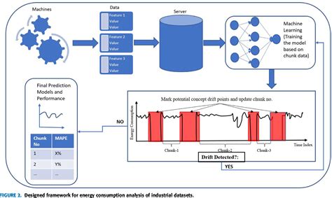 Figure 2 From Dynamic Modeling With Integrated Concept Drift Detection For Predicting Real Time