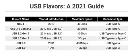 Usb Vs Vs Whats The Difference 57 Off