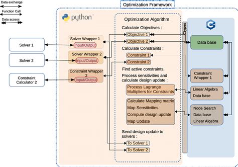 Illustration Of The Optimization Framework Download Scientific Diagram