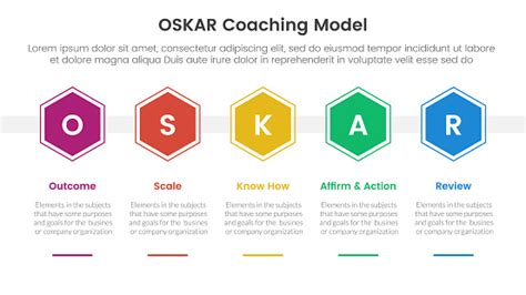 Oskar 코칭 프레임워크 인포그래픽 템플릿 벌집 모양의 육각형 모양이 있는 가로형 배너 슬라이드 프레젠테이션을 위한 5점 목록
