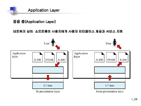 OSI Reference Model 1 OSI 7 Physical Layer
