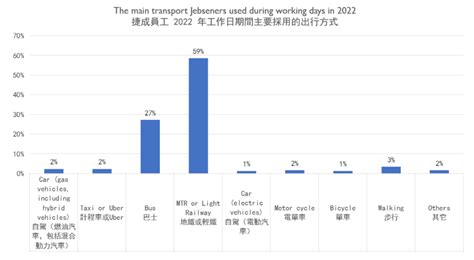 Employee Commuting Survey More Than 90 Of Jebseners Are Green Commuters Jebsen