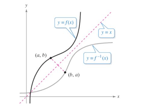How To Find The Inverse Of A Function