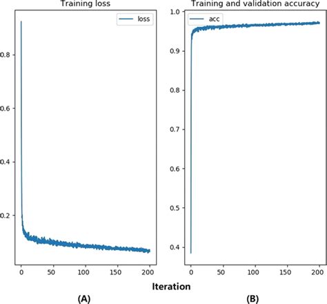 Training Loss And Training And Validation Accuracy Download Scientific Diagram