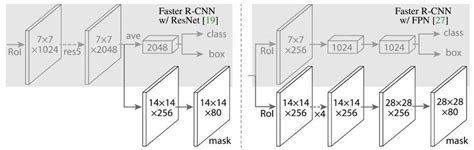 Ultimate Guide To Mask R Cnn Architecture And Applications