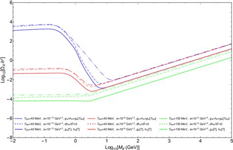 The Predicted Dm Relic Density As Function Of The Dm Mass M X Download Scientific Diagram