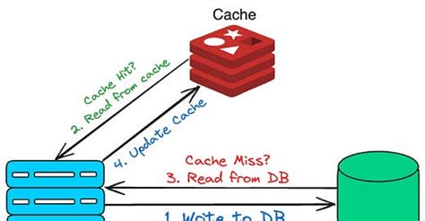 top 5 caching strategies explained by ashish pratap singh