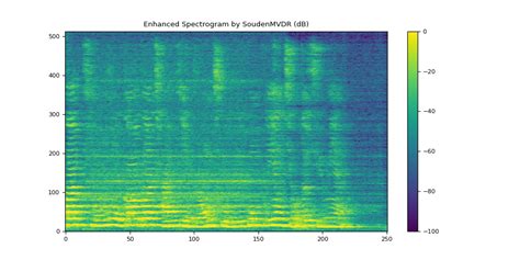 Speech Enhancement With Mvdr Beamforming — Torchaudio 280 Documentation