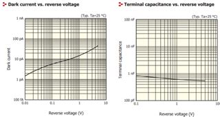 LMP The Effect Of The Photodiode Dark Current And The Op S Own Bias Current On The Op