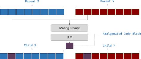 Llm Guided Evolution The Automation Of Models Advancing Models Paper And Code