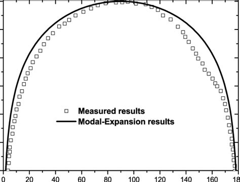 Calculated Radiation Patterns Of The Electromagnetically Coupled