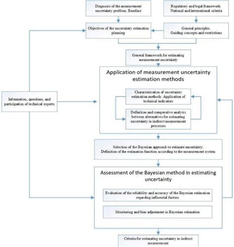 Methodological Scheme Proposed For The Selection Of The Bayesian Method