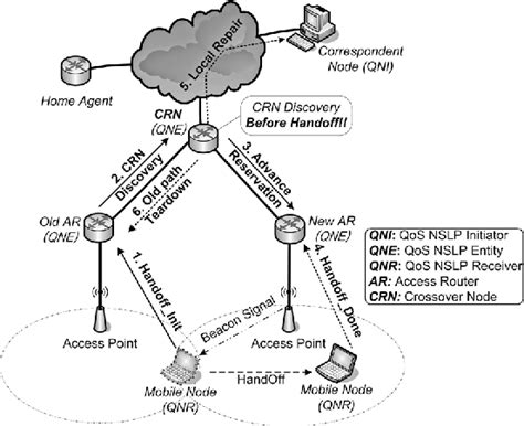 Figure 1 From Qos Nsis Signaling Layer Protocol For Mobility Support With A Cross Layer Approach