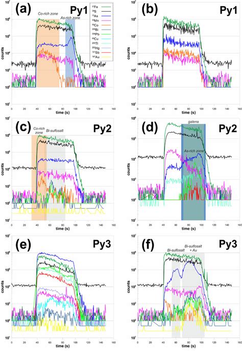 Representative Time Resolved Laser Ablation Icp Ms Depth Profiles Of