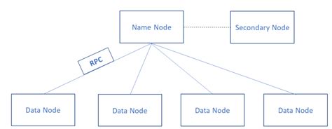 Hdfs Architecture Unwrapdata
