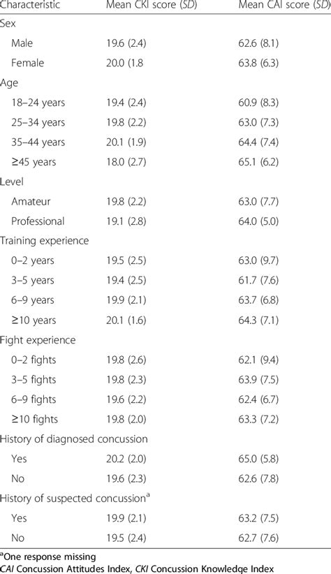 Mean Concussion Knowledge And Attitudes Scores With Standard Deviation Download Table